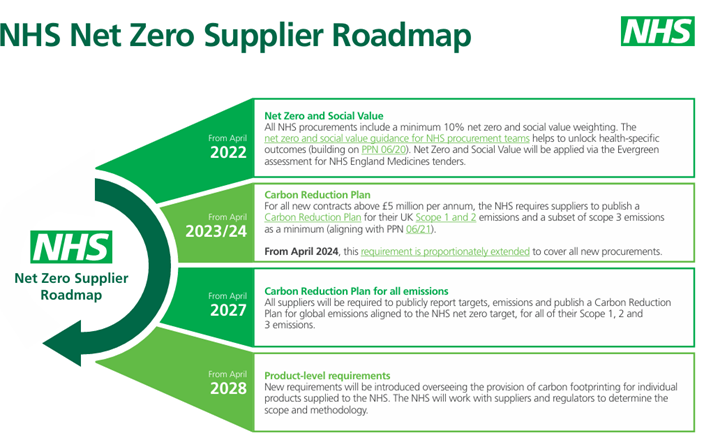 NHS Net Zero Supplier Roadmap Through ISO 14068 | Tunley Environmental