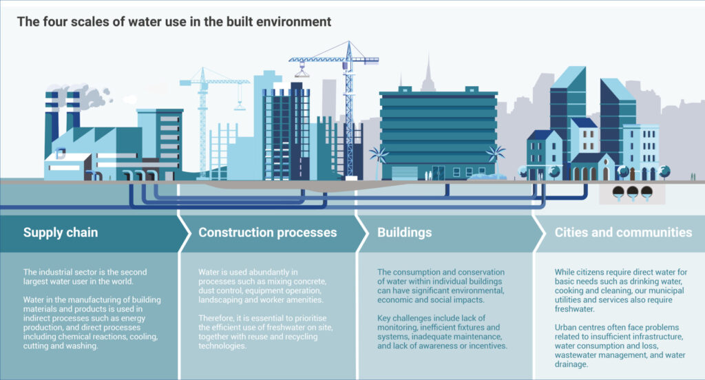 Water Footprint Assessment in Sustainable Construction