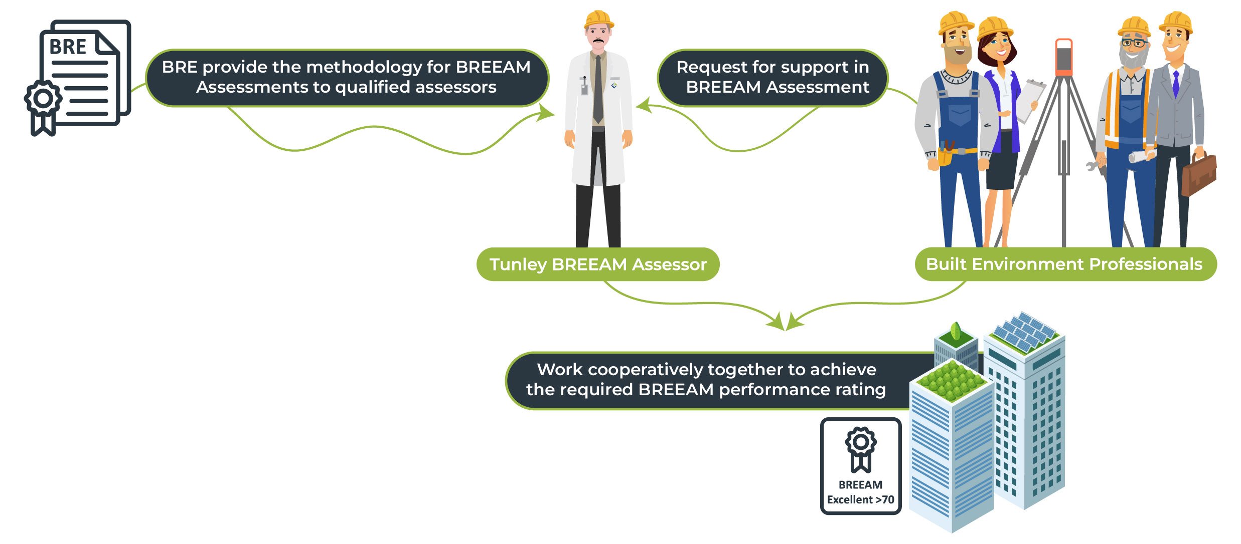 BREEAM Assessment Process Explained