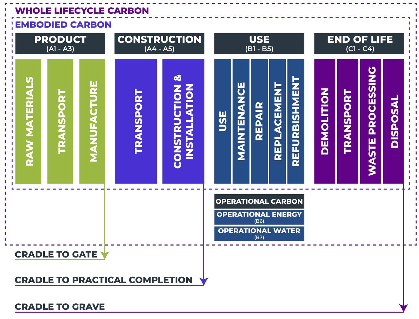 Embodied Carbon in Construction Materials