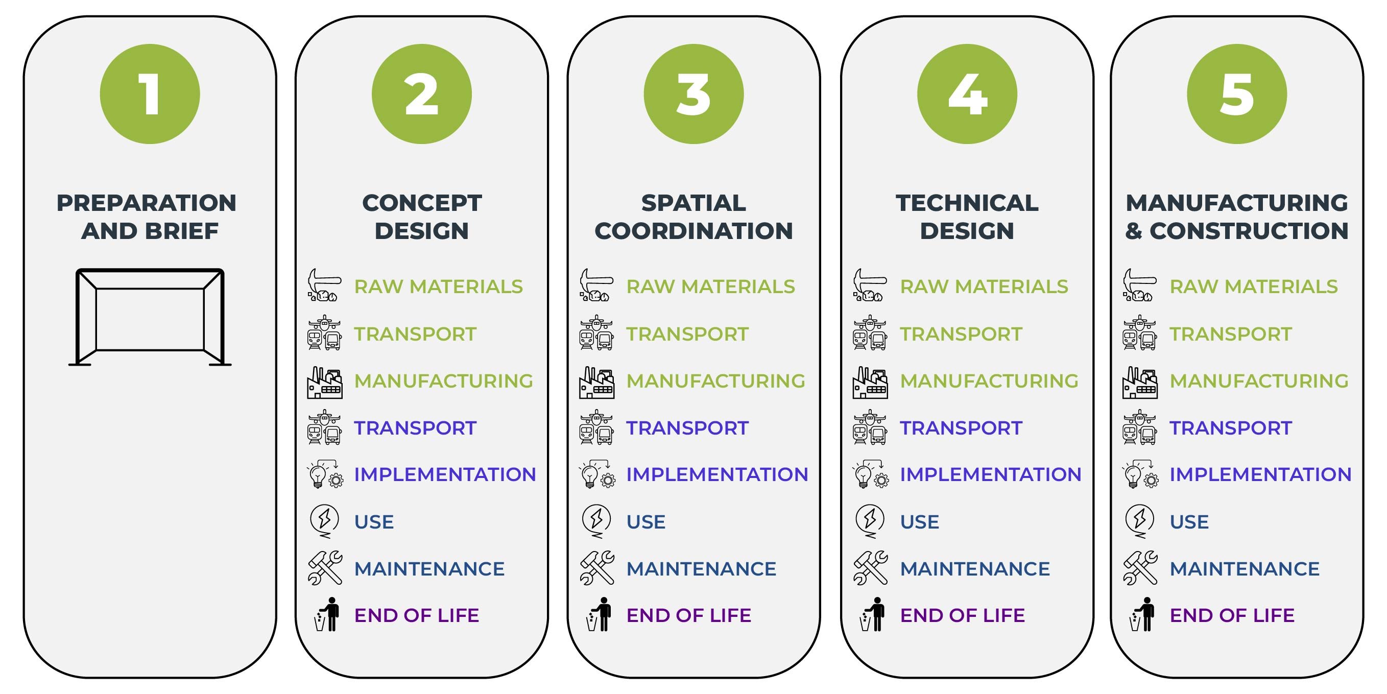 Whole Lifecycle Carbon Assessment | Tunley Environmental