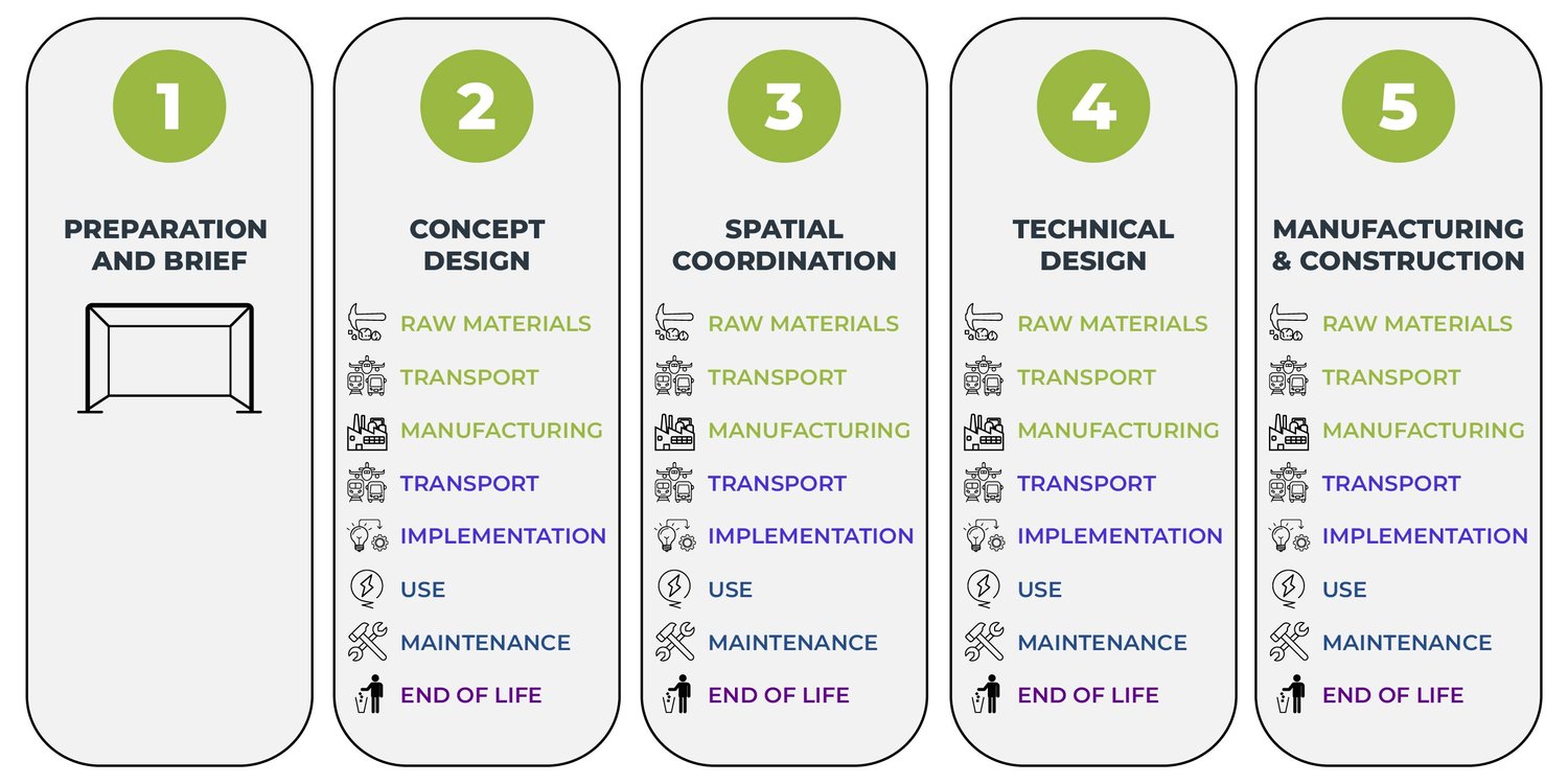Whole Lifecycle Carbon Assessment | Tunley Environmental