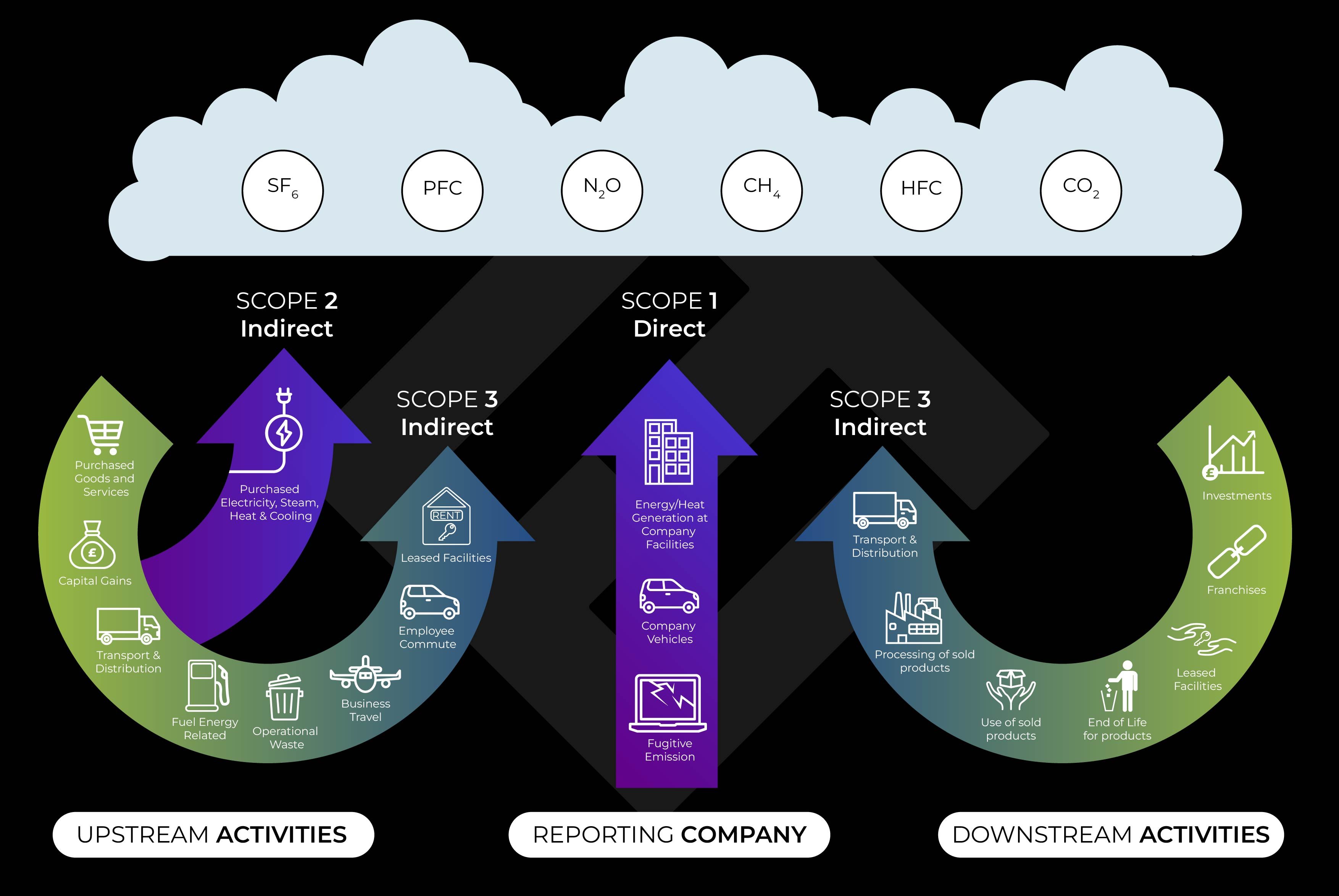 Construction Scope 3 Emissions | Tunley Environmental