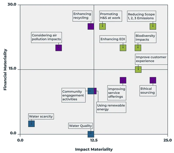 What is Double Materiality Assessment | Tunley Environmental